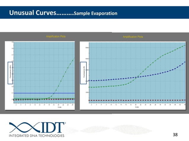 Troubleshooting qPCR: What Are My Amplification Curves Telling Me? | PPTX