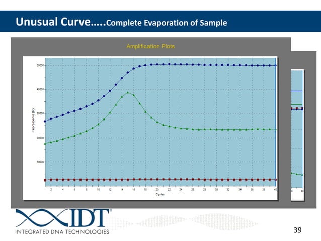 Troubleshooting qPCR: What Are My Amplification Curves Telling Me? | PPTX