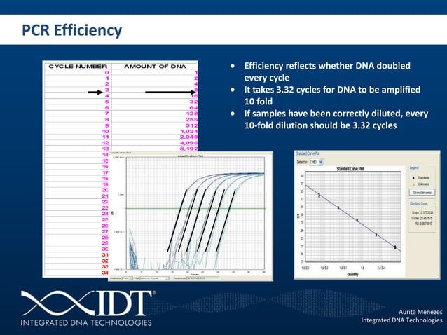 Troubleshooting qPCR: What are my amplification curves telling me? | PPTX