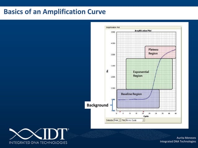 Troubleshooting qPCR: What are my amplification curves telling me? | PPTX