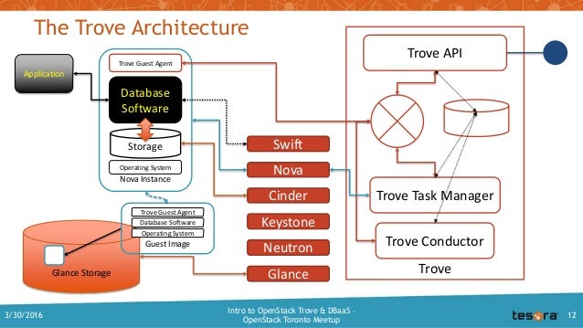 Introduction To Openstack Trove And Database As A Service