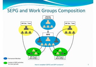 How to establish SEPG and SPI functions? | PDF