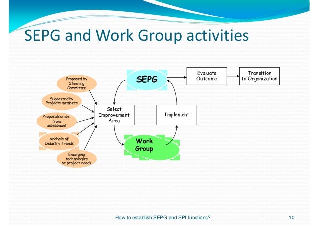 How to establish SEPG and SPI functions?