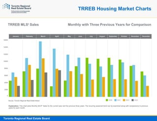 TRREB Housing Market Charts April 2023 | PPT