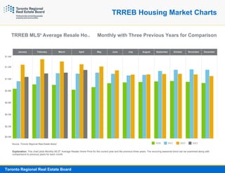 TRREB Housing Market Charts April 2023 | PPT