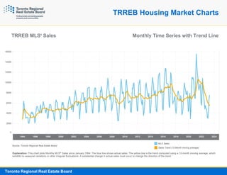 TRREB Housing Market Charts April 2023 | PPT