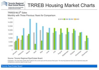 TRREB Housing Market Charts January 2022 | PPT