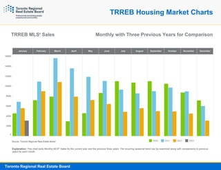 TRREB Housing Market Charts January 2023 | PPT