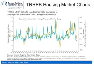 TRREB Housing Market Charts July 2022.pdf