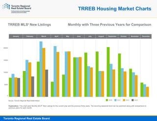TRREB Housing Market Charts March 2023 | PPT | Free download