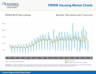 TRREB Housing Market Charts March 2023 | PPT | Free download