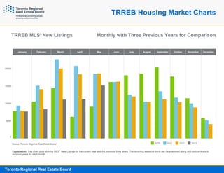 TRREB Housing Market Charts May 2023 | PDF | Real Estate