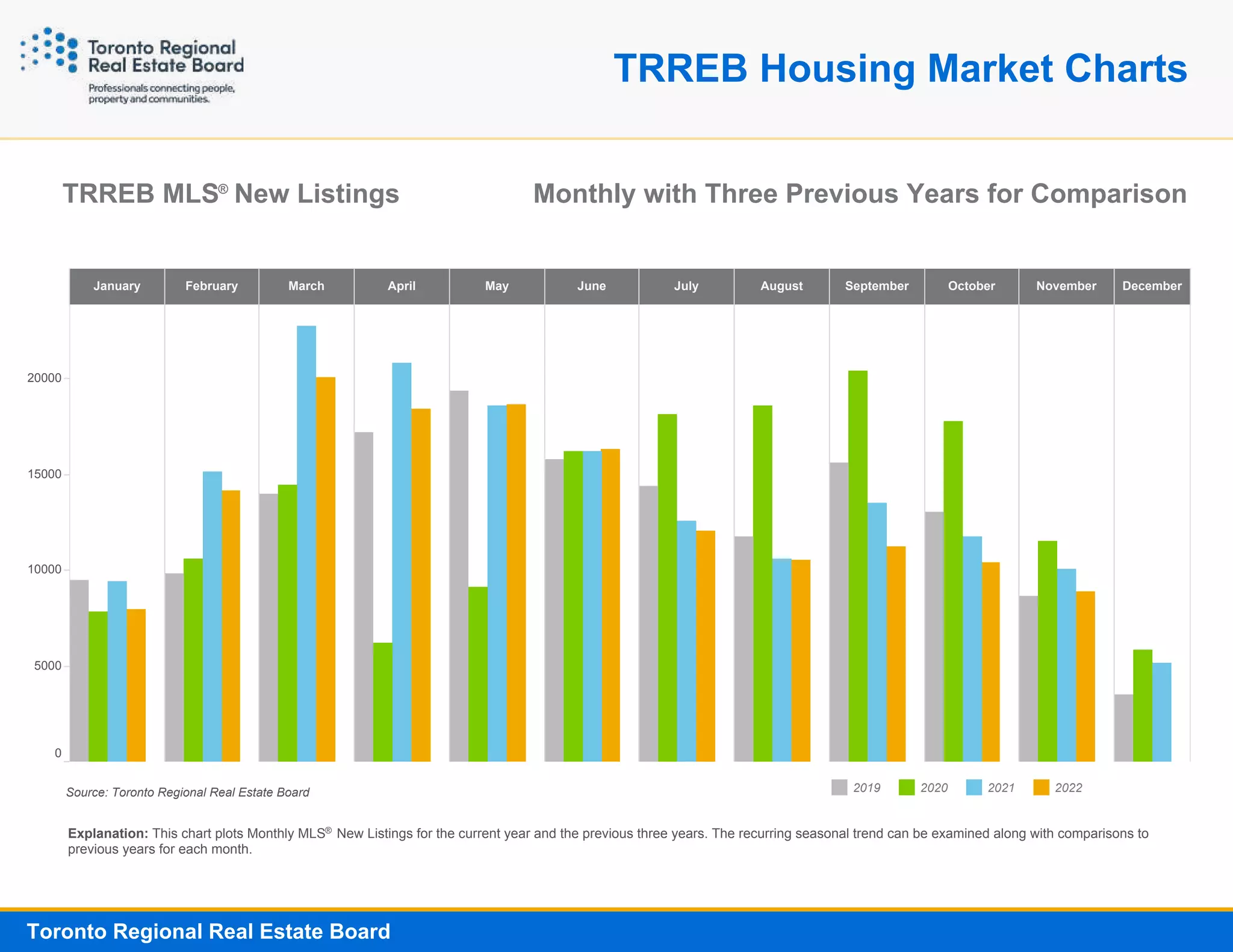 TRREB Housing Market Charts November 2022 | PPT