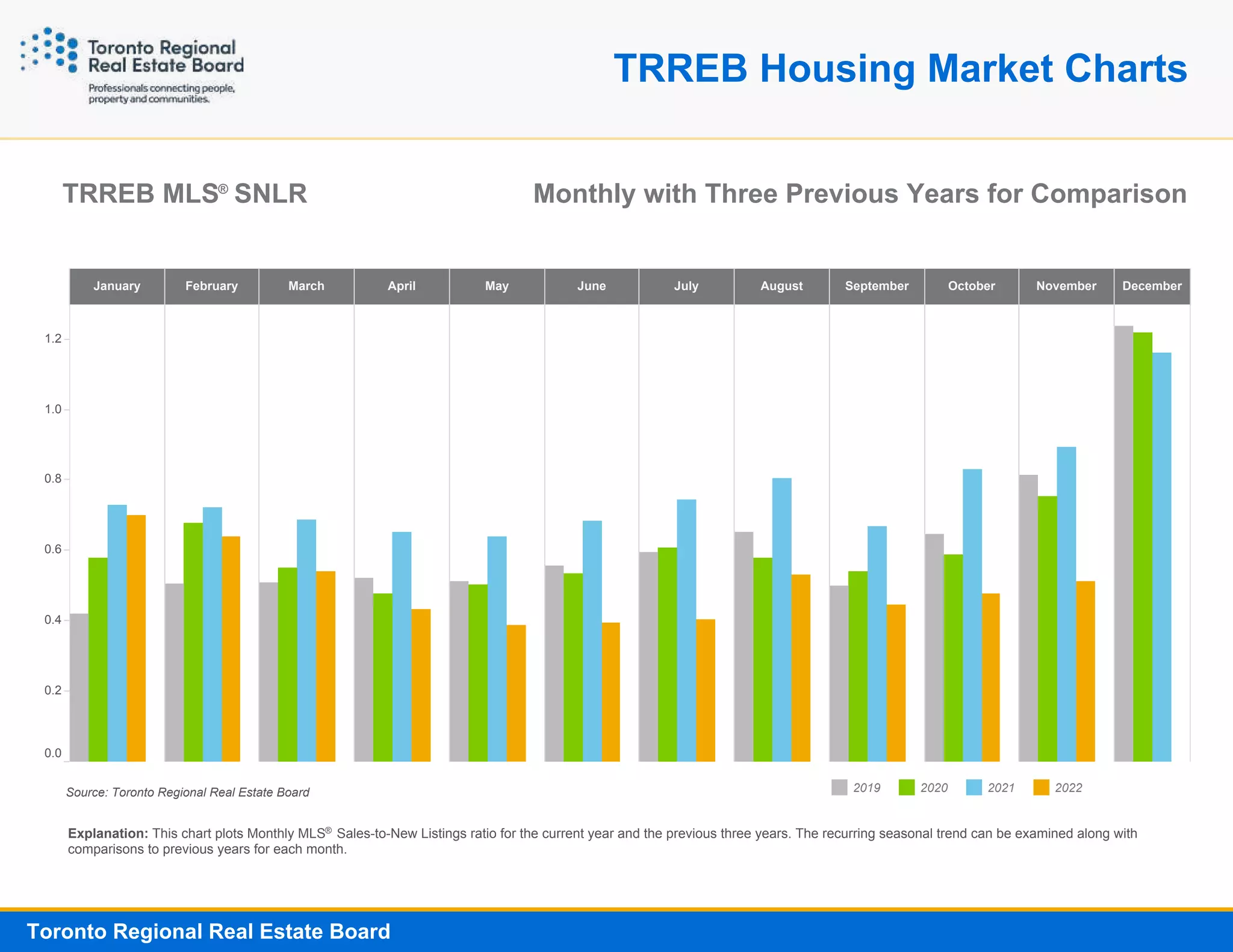 TRREB Housing Market Charts November 2022 | PPT