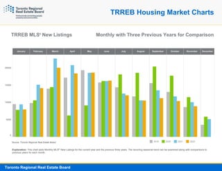 TRREB Housing Market Charts November 2022 | PPT