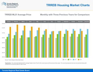 TRREB Housing Market Charts November 2022 | PPT
