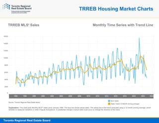 TRREB Housing Market Charts November 2022 | PPT
