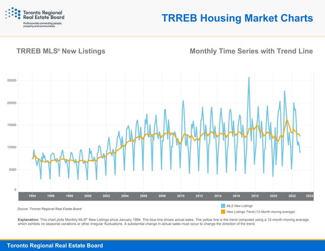 TRREB Housing Market Charts November 2022 | PPT