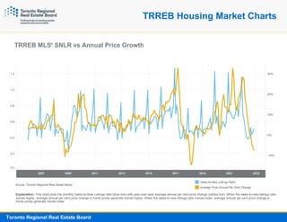 TRREB Housing Market Charts November 2022 | PPT