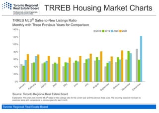 TRREB Housing Market Charts October 2021 | PPT