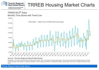 TRREB Housing Market Charts October 2021 | PPT | Free Download