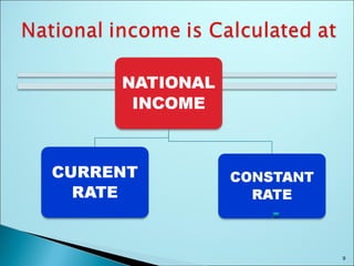 NATIONAL INCOME by Dr TSERING LAMCHUNG | PPT