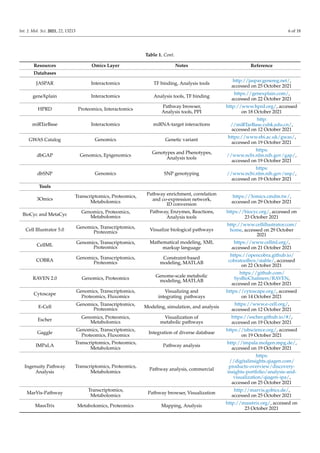 Systems Biology Approaches to Decipher the Underlying Molecular Mechanisms of Glioblastoma ...