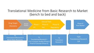 Understanding Translational Research Terminology | PPT