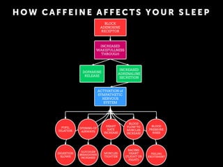 Caffeine and the Brain | PDF