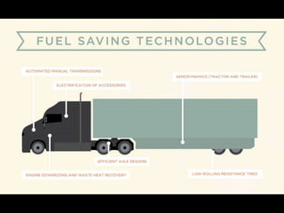 Cutting Truck Fuel Consumption 40% by 2025 | PPT