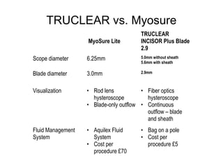 Uterine polyps: Modern Management | PPT