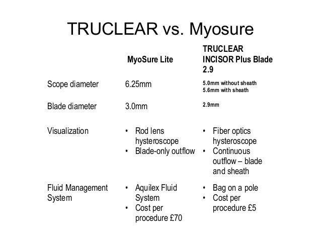 Uterine polyps: Modern Management
