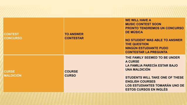 True and false cognates ENGLISH-SPANISH | PPT