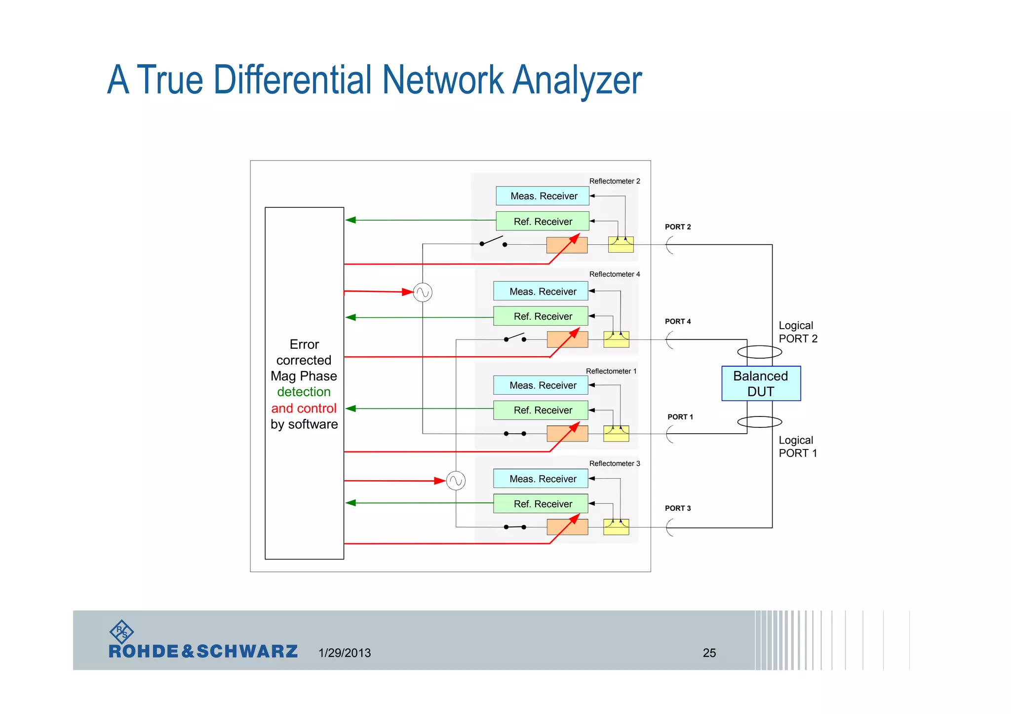 True Differential S Parameter Measurements Ppt