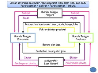 PPT peran pelaku ekonomi | PPTX