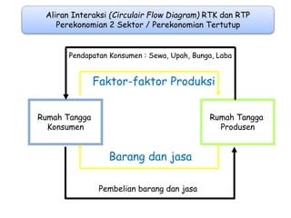 PPT peran pelaku ekonomi | PPTX