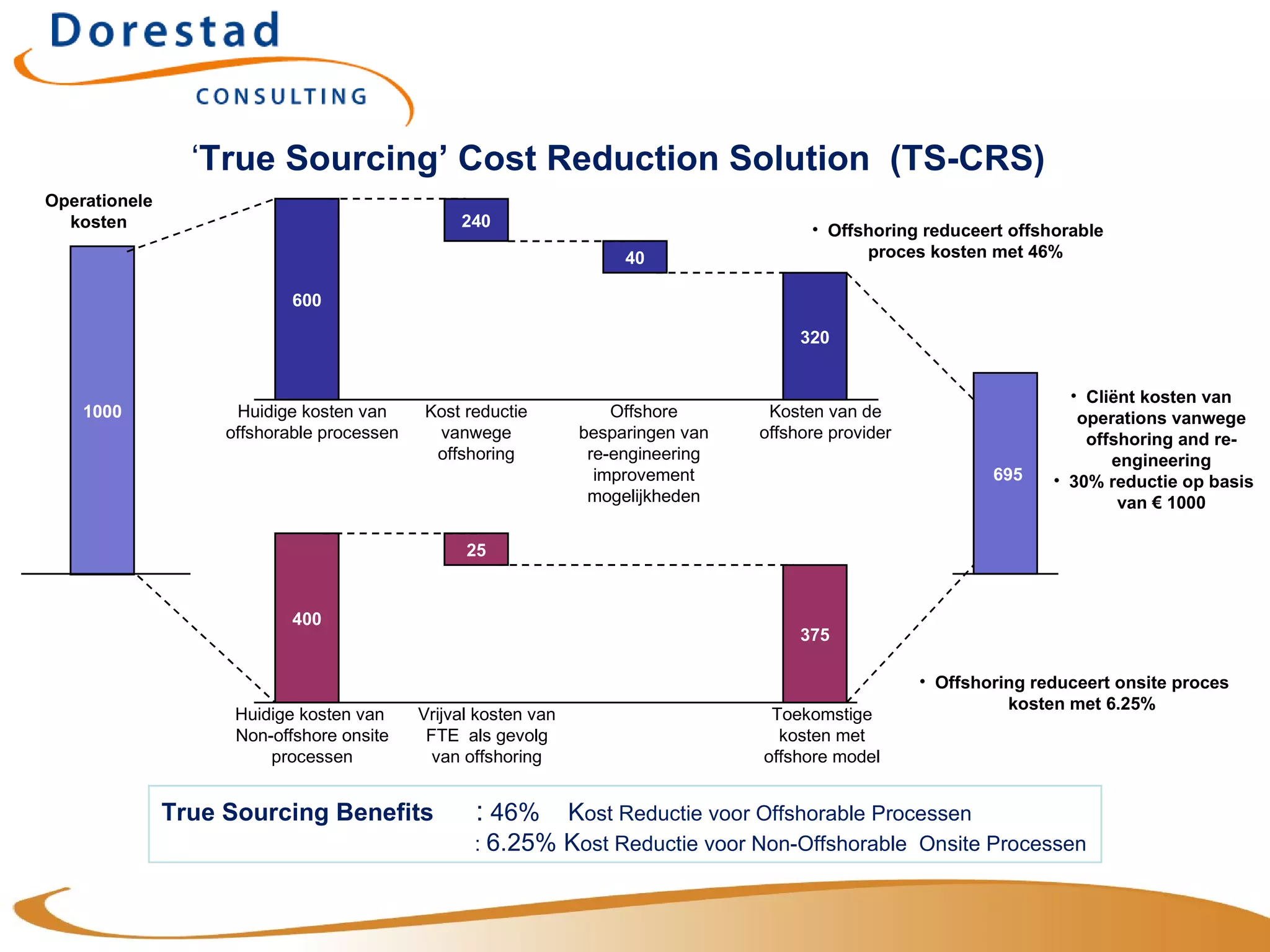True sourcing presentatie slideshare-26032010 | PPT | Business ...