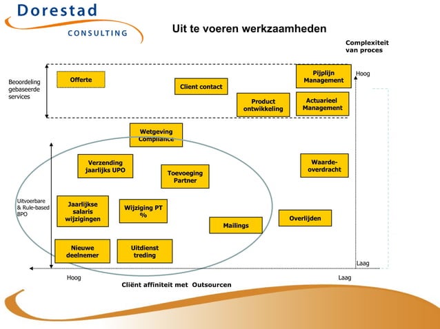 True sourcing presentatie slideshare-26032010 | PPT | Business ...