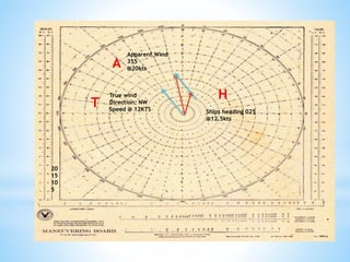 True wind speed and direction calculation and plotting | PPTX | Sailing ...