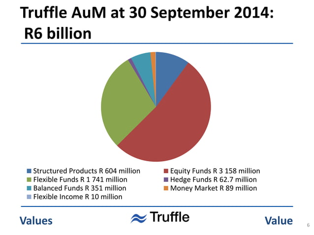 Truffle Asset Management | PPT