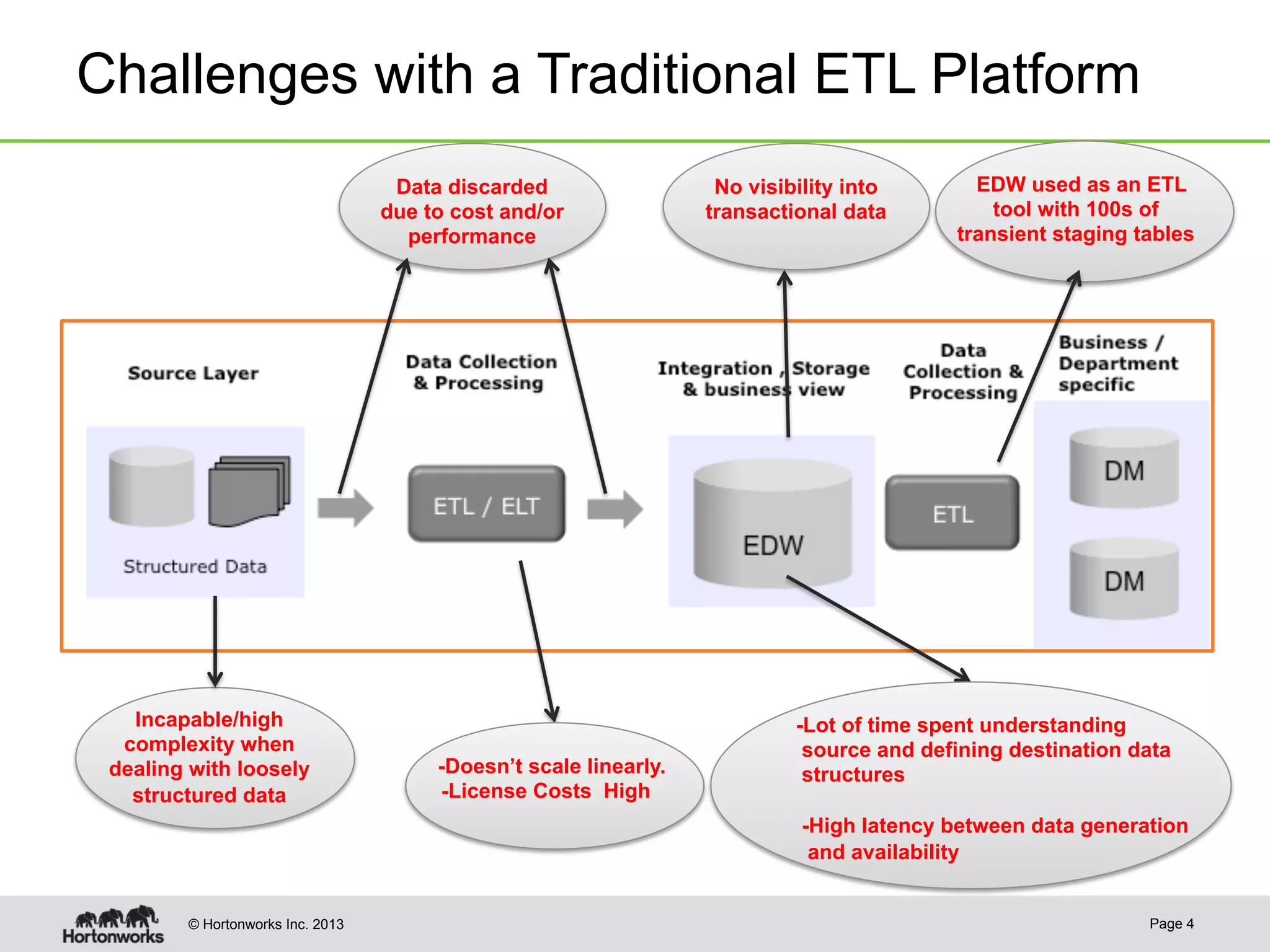 A Reference Architecture for ETL 2.0 | PDF