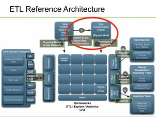 A Reference Architecture for ETL 2.0 | PPT