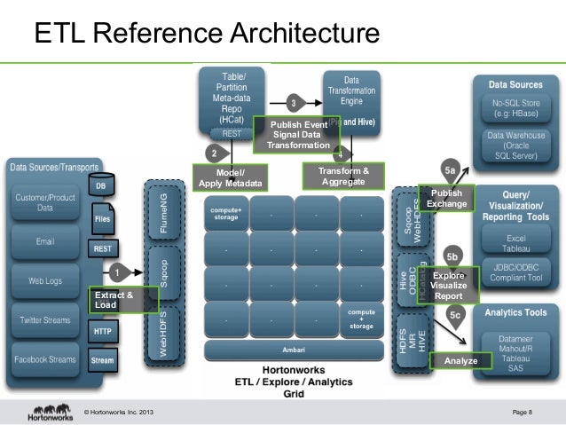 A Reference Architecture for ETL 2.0