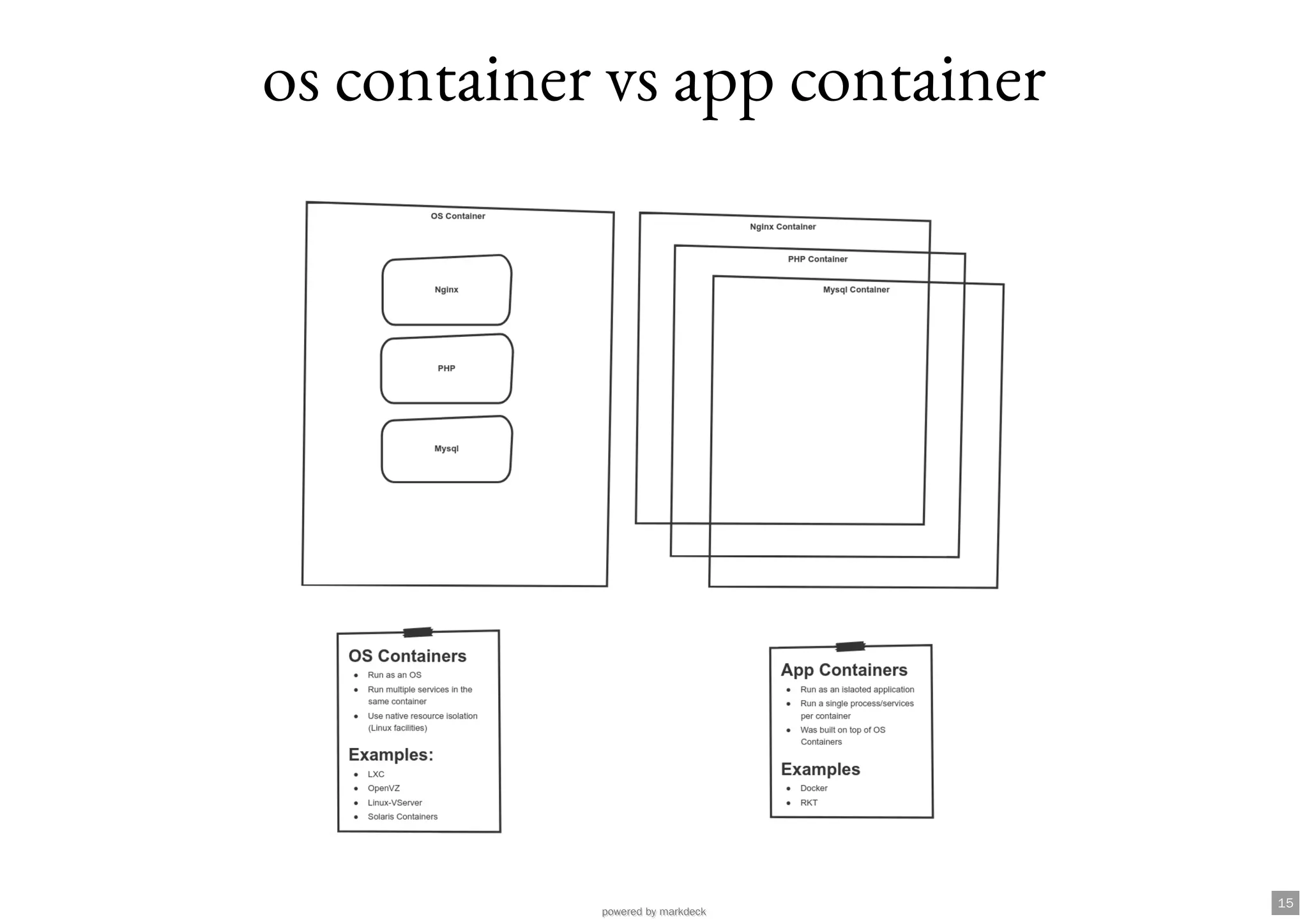 Truly understanding container | PPT