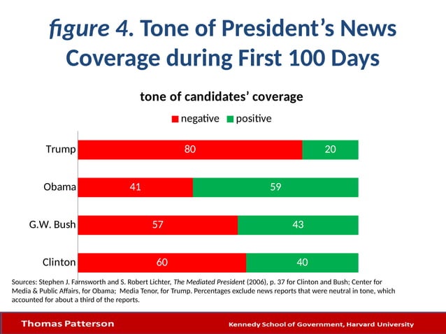 Trump First 100 Days Tone of Trump coverage | PPT