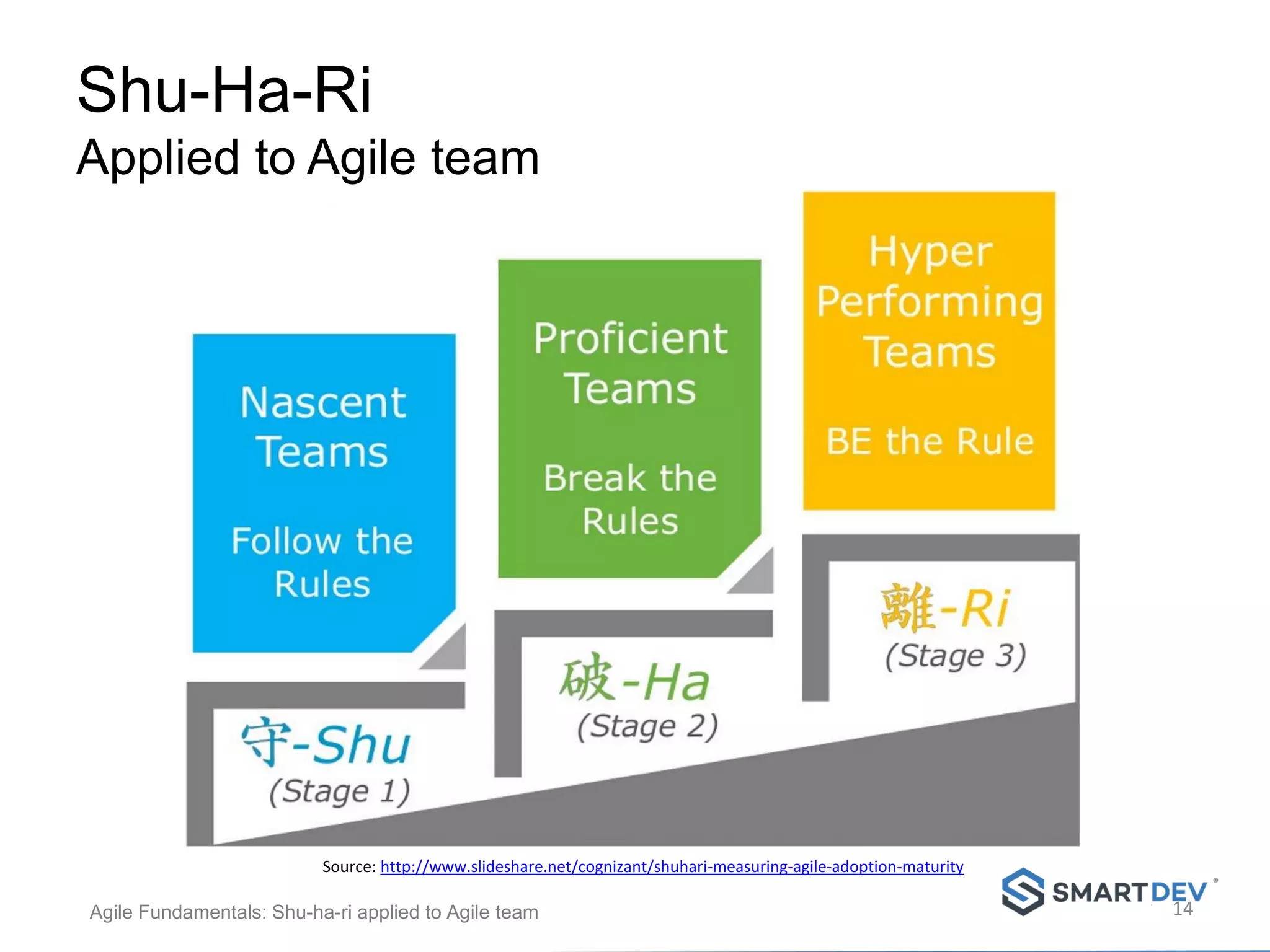 [Trung Hoang] Shu-Ha-Ri applied to Agile team | PDF