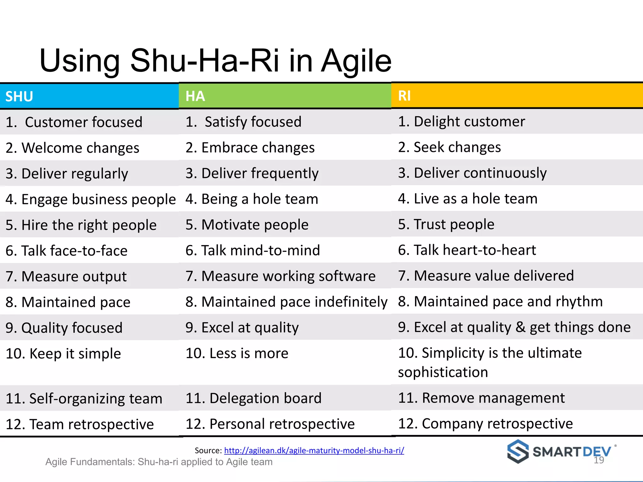 [Trung Hoang] Shu-Ha-Ri applied to Agile team | PDF