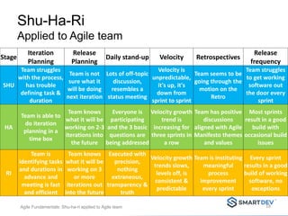 [Trung Hoang] Shu-Ha-Ri applied to Agile team | PDF
