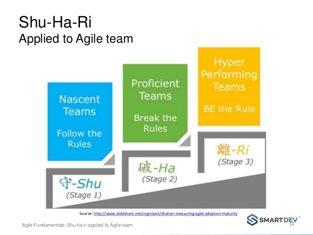 [Trung Hoang] Shu-Ha-Ri applied to Agile team