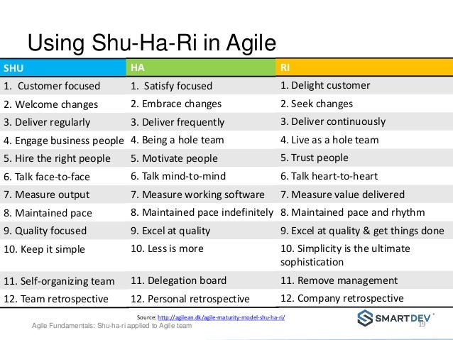 [Trung Hoang] Shu-Ha-Ri applied to Agile team